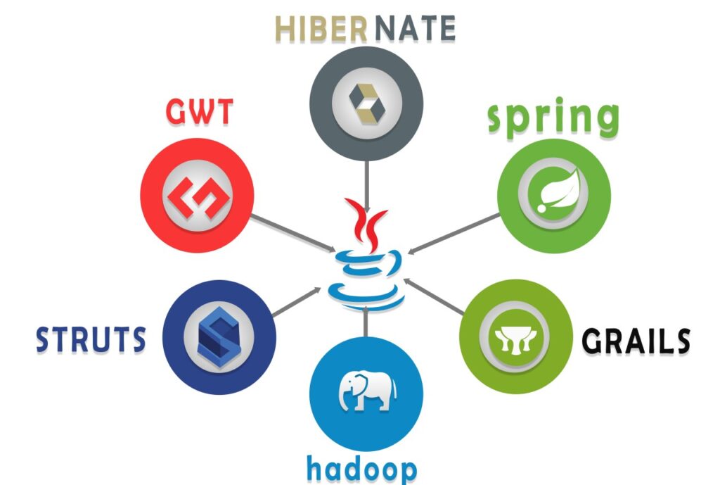 Top 10 Popular Java Frameworks To Use Tricky Enough