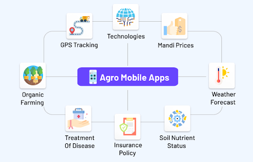 Technology and Agriculture: How Mobile Apps Have Made Them Meet